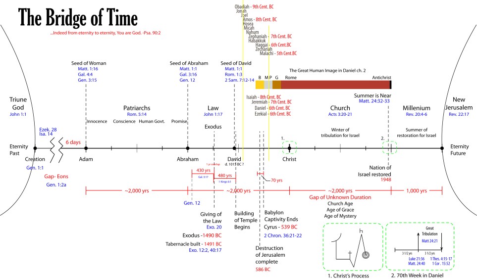 Biblical timeline | conversant faith