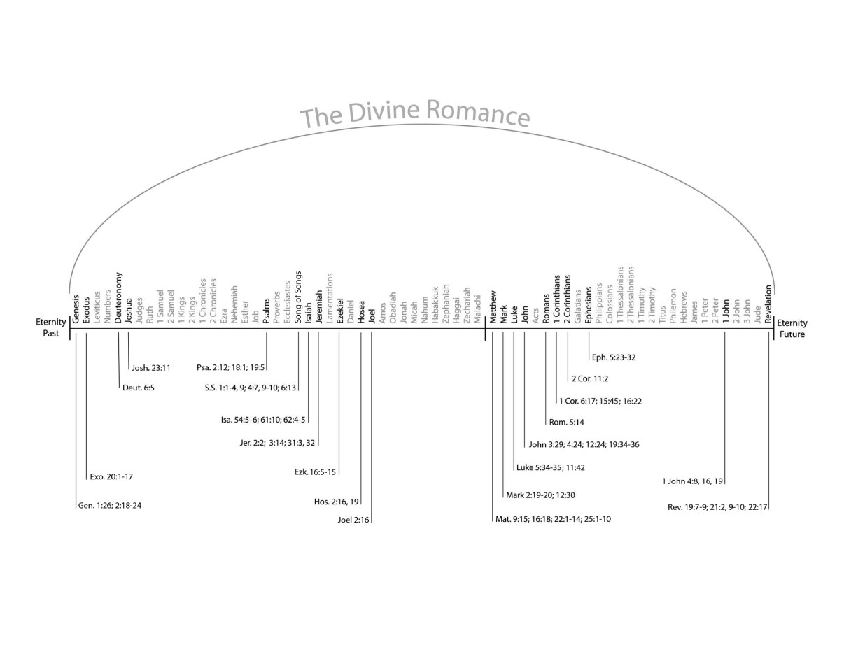 The Divine Romance- a Diagram | conversant faith